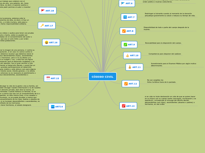 CÓDIGO CIVIL - Mind Map